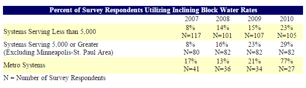 Inclining Block Rate Structures as a Price Incentive for Conservation ...