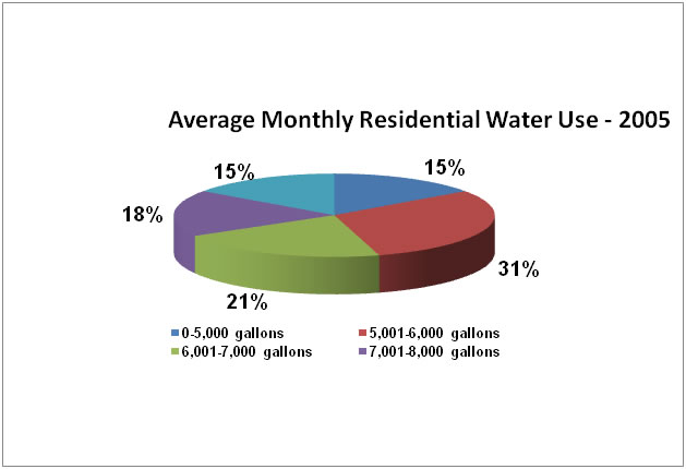Rate Survey Illustrates Decline in Residential Water Use - AE2S Nexus