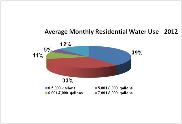 Rate Survey Illustrates Decline in Residential Water Use - AE2S Nexus