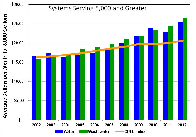 Rate Survey Illustrates Decline in Residential Water Use - AE2S Nexus
