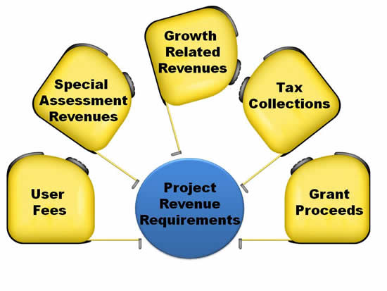 What's in Your Stormwater Funding Toolbox? - AE2S Nexus