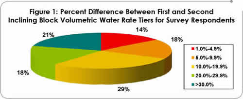 Inclining Block Rate Structures as a Price Incentive for Conservation ...
