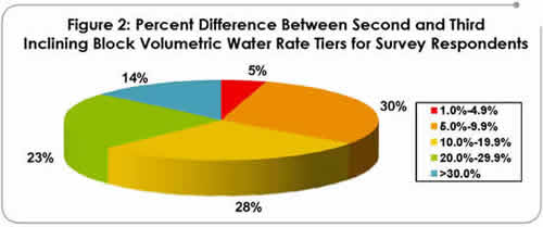 Inclining Block Rate Structures as a Price Incentive for Conservation ...
