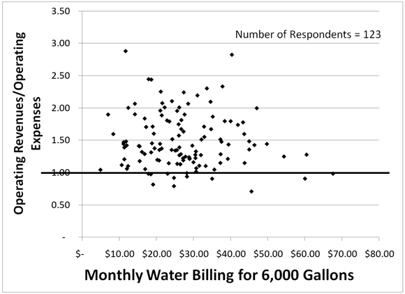 Operating Ratios from Around the Region - AE2S Nexus
