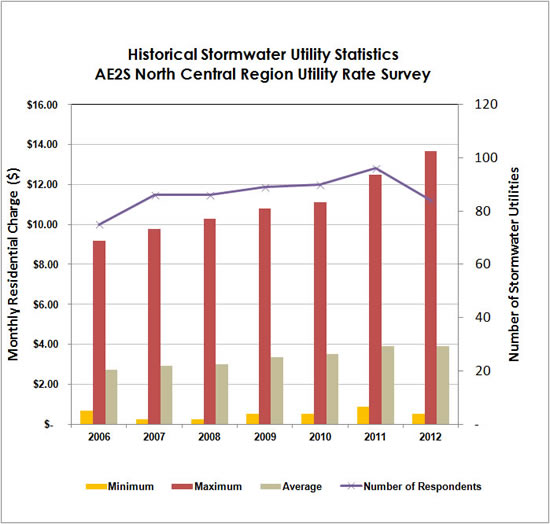 Stormwater Utilities: A Snapshot of the North Central Region - AE2S Nexus
