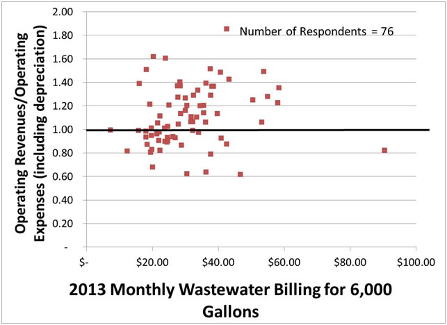 Water and Wastewater Utility Operating Ratios – FY2013 Data - AE2S Nexus