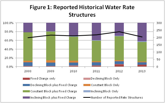 Reported Water Rate Structures from the North Central Region (2008-2013 ...