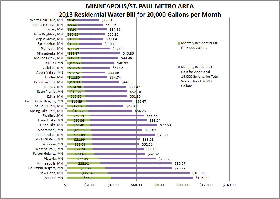 Conservation Water Rate Statistics from the 2013 North Central Region ...