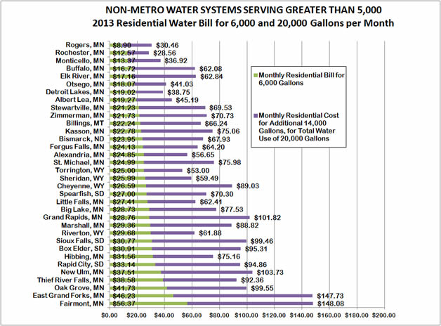 2013 Rate Survey Results: The Cost of Water Above “Average” Use - AE2S ...
