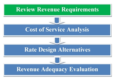 Typical Rate Study Steps - AE2S Nexus