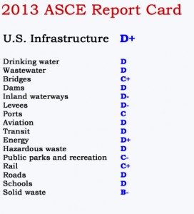 ASCE Grades U.S. Infrastructure D+ - AE2S Nexus