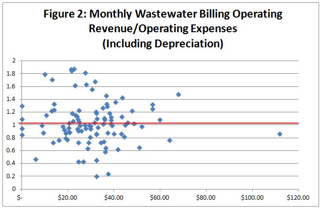 2015 Water and Wastewater Revenue and Expense Data - AE2S Nexus