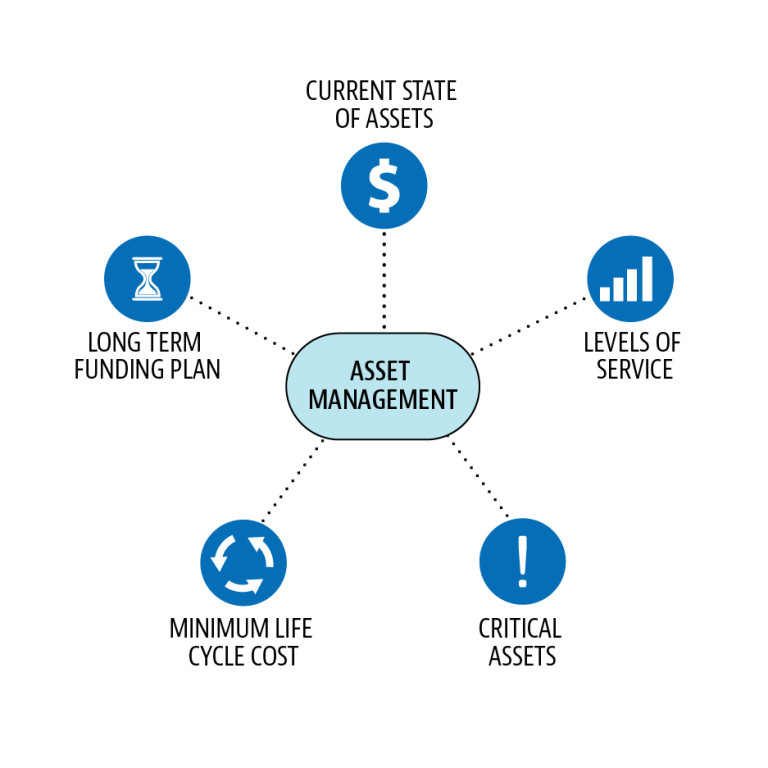 Asset Management for Sustainable Utility Operations - AE2S Nexus