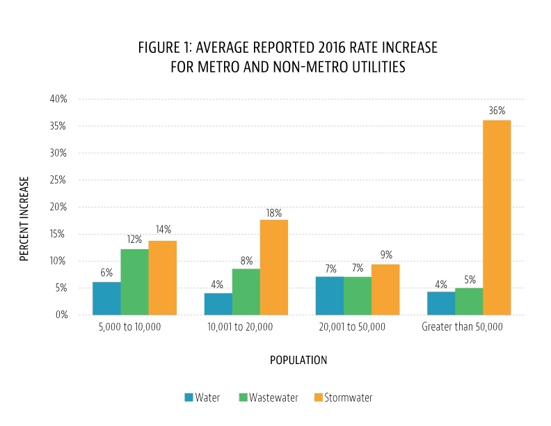 2016 Utility Rate Survey Results - AE2S Nexus
