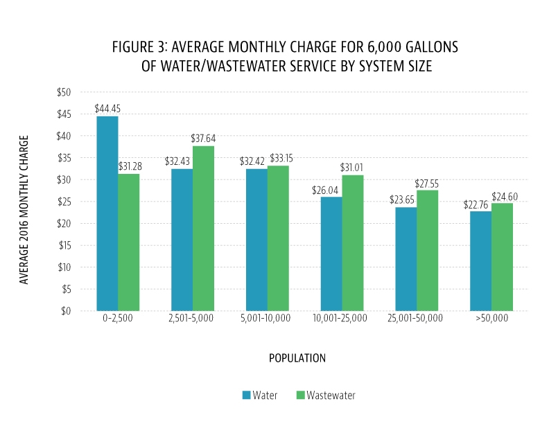 2016 Utility Rate Survey Results - AE2S Nexus