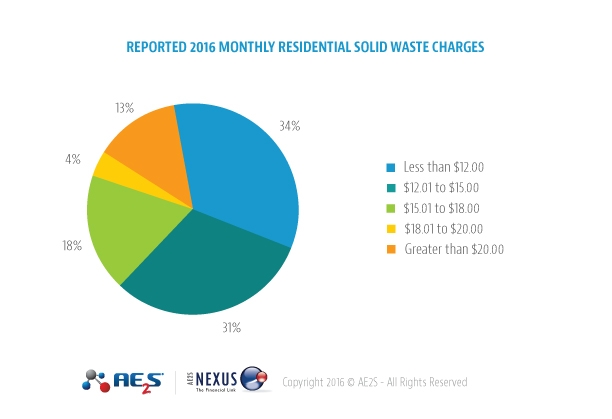 Utility Rate Survey Results: Solid Waste - AE2S Nexus