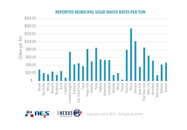 Utility Rate Survey Results: Solid Waste - AE2S Nexus
