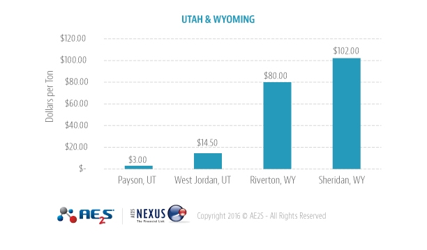 Utility Rate Survey Results: Solid Waste - AE2S Nexus
