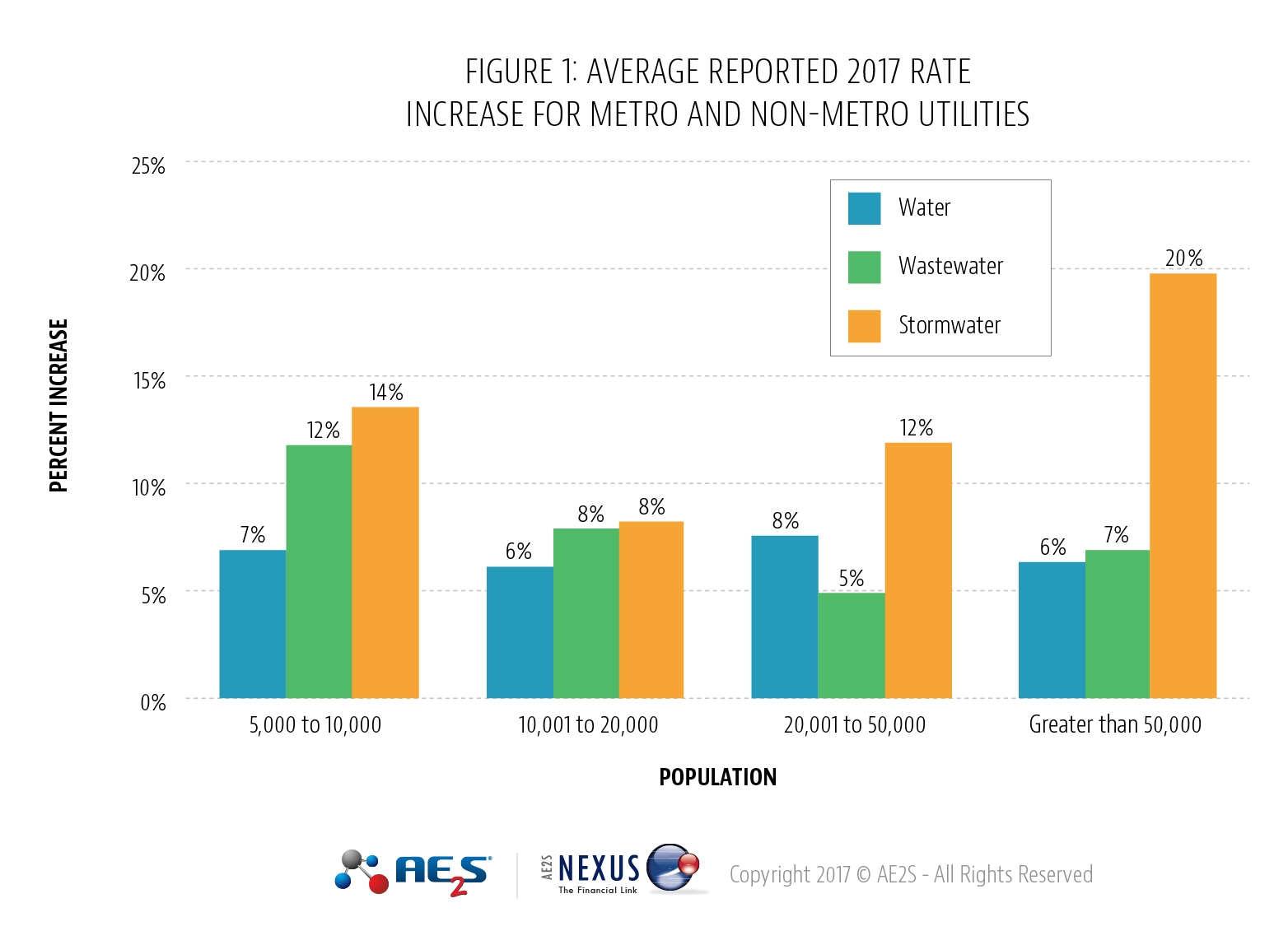 2017 Utility Rate Survey Results - AE2S Nexus