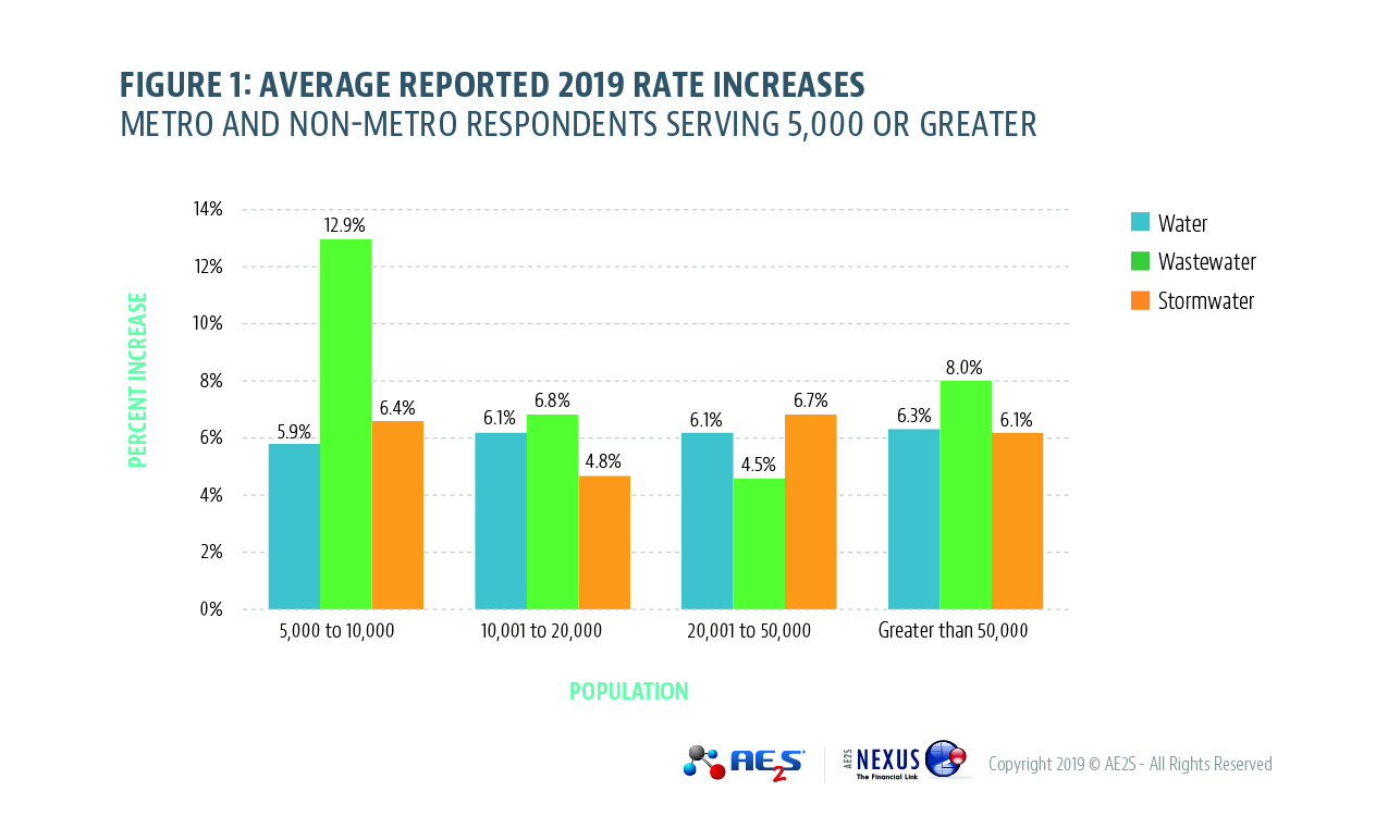 2019 Utility Rate Survey Results - AE2S Nexus
