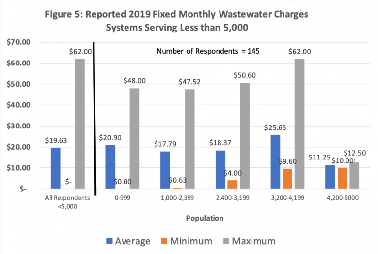 Water and Wastewater Rate-Setting: Fixed Charge Considerations - AE2S Nexus