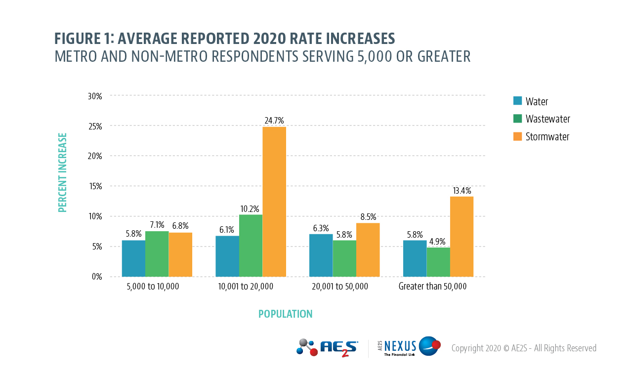 2020 Utility Rate Survey Results - AE2S Nexus