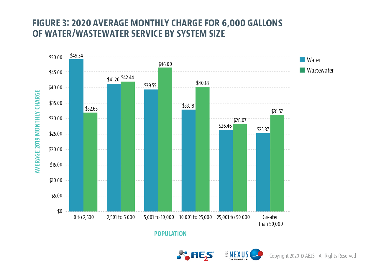 2020 Utility Rate Survey Results - AE2S Nexus