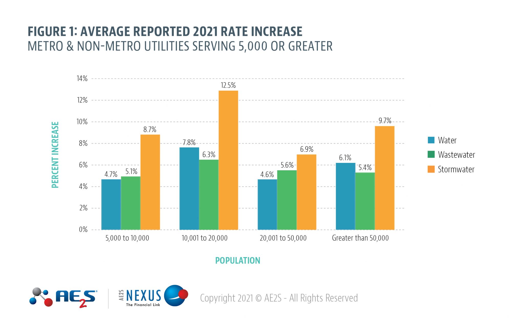 2021 Utility Rate Survey Results - AE2S Nexus
