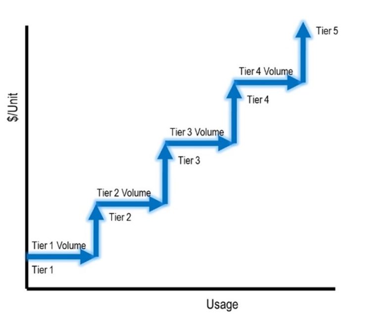 Influencing Water Use: Inclining Block Rate Structures - AE2S Nexus